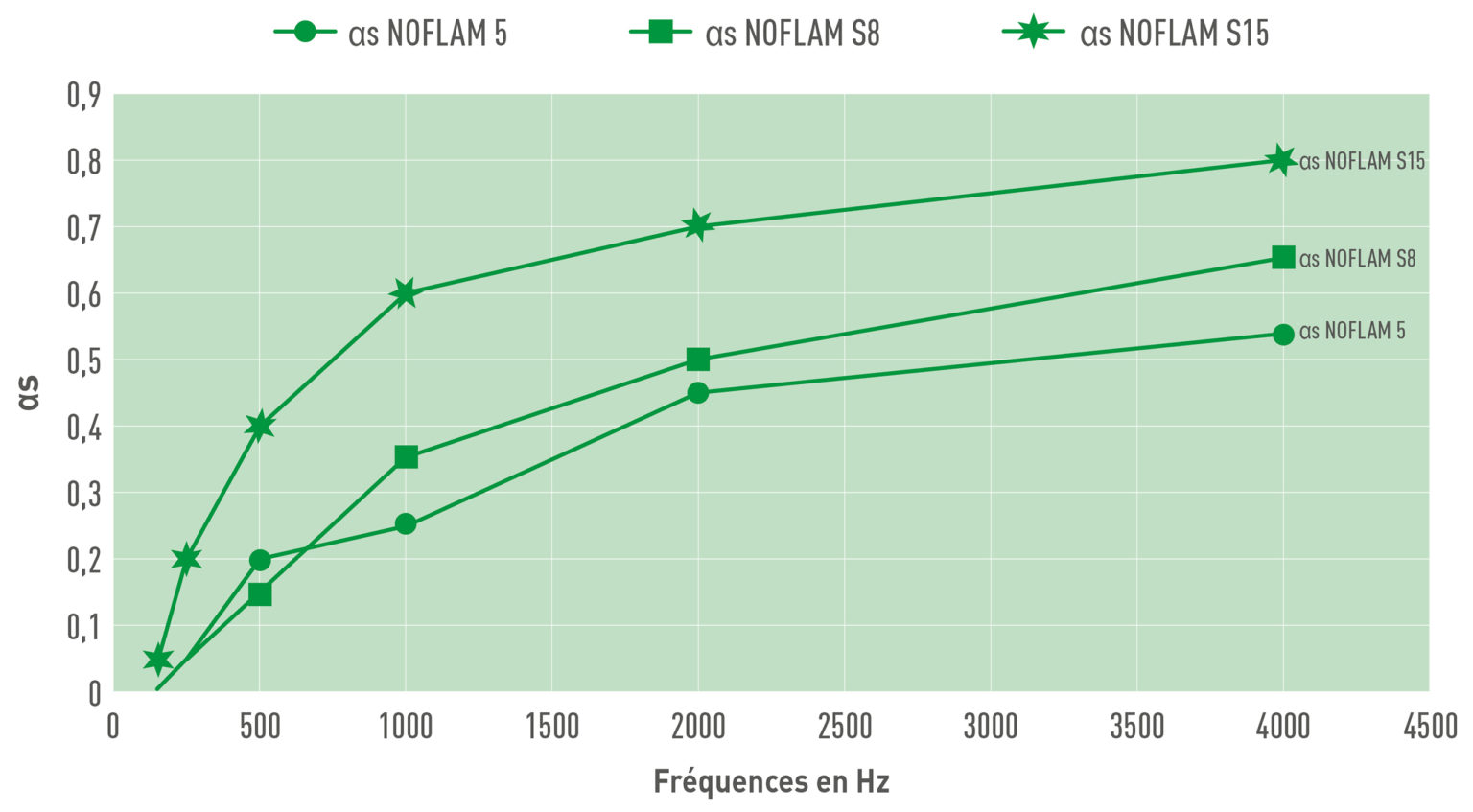 SempaTap NOFLAM : isolant thermique et acoustique anti-feu